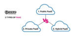 Types Of PaaS In Cloud Computing: Public, Private And Hybrid